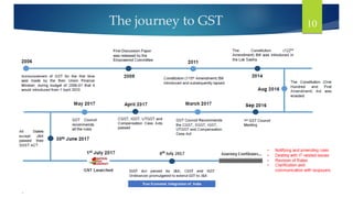 Introduction to GST | PPTX