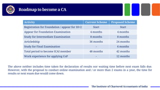 ICAI Proposed scheme of Education and Training PPT.pdf