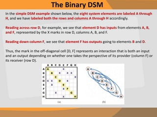 Development of Design Structure Matrix of Product Architecture Case ...