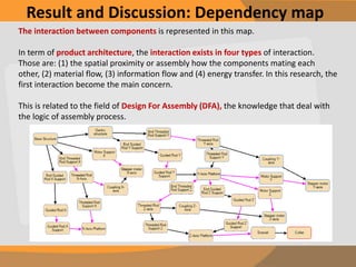 Development of Design Structure Matrix of Product Architecture Case ...