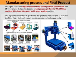 Development of Design Structure Matrix of Product Architecture Case ...