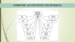 Forensic Accounting, Techniques and Set Skills - Prof Godwin Oyedokun.pptx