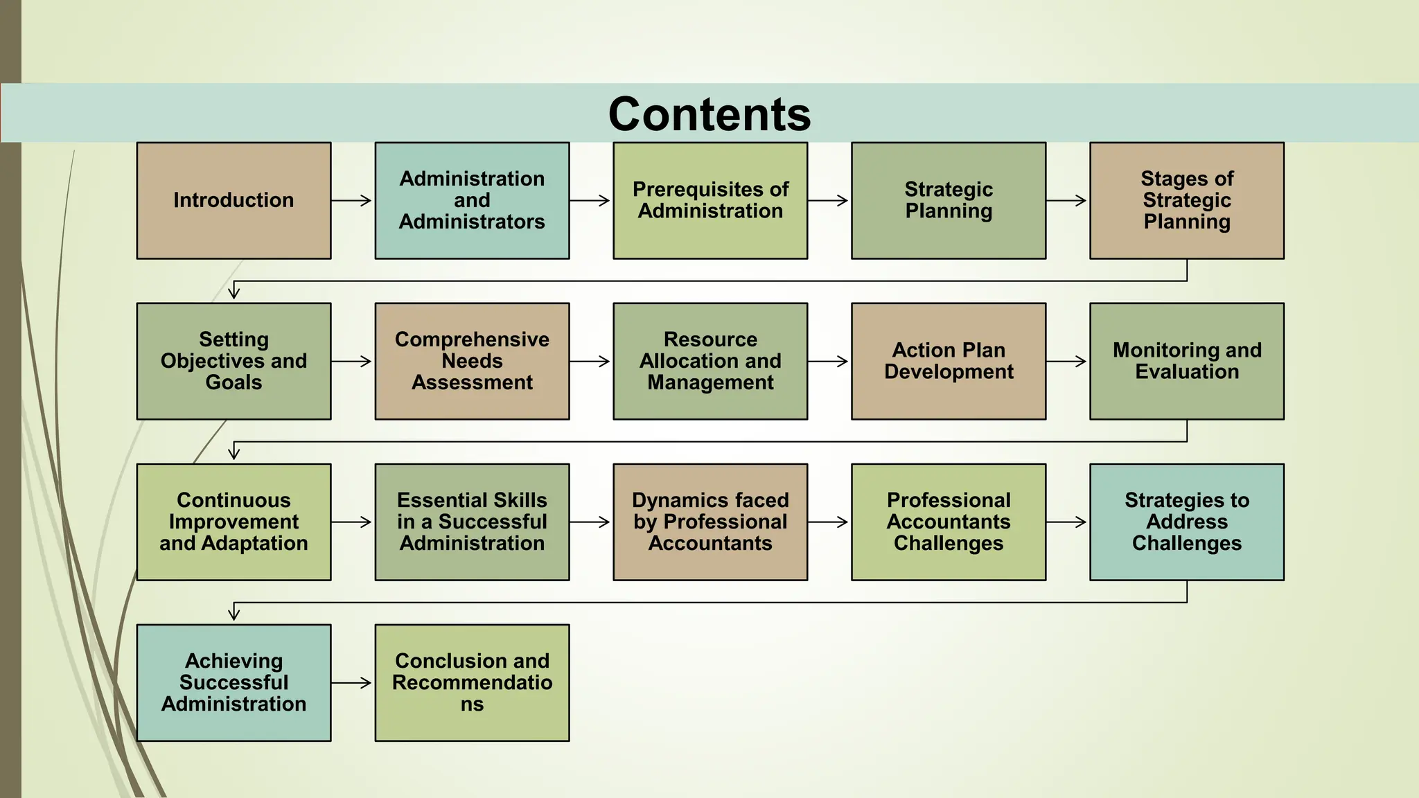 Pathway to a Successful Administration Prof Oyedokun.pptx