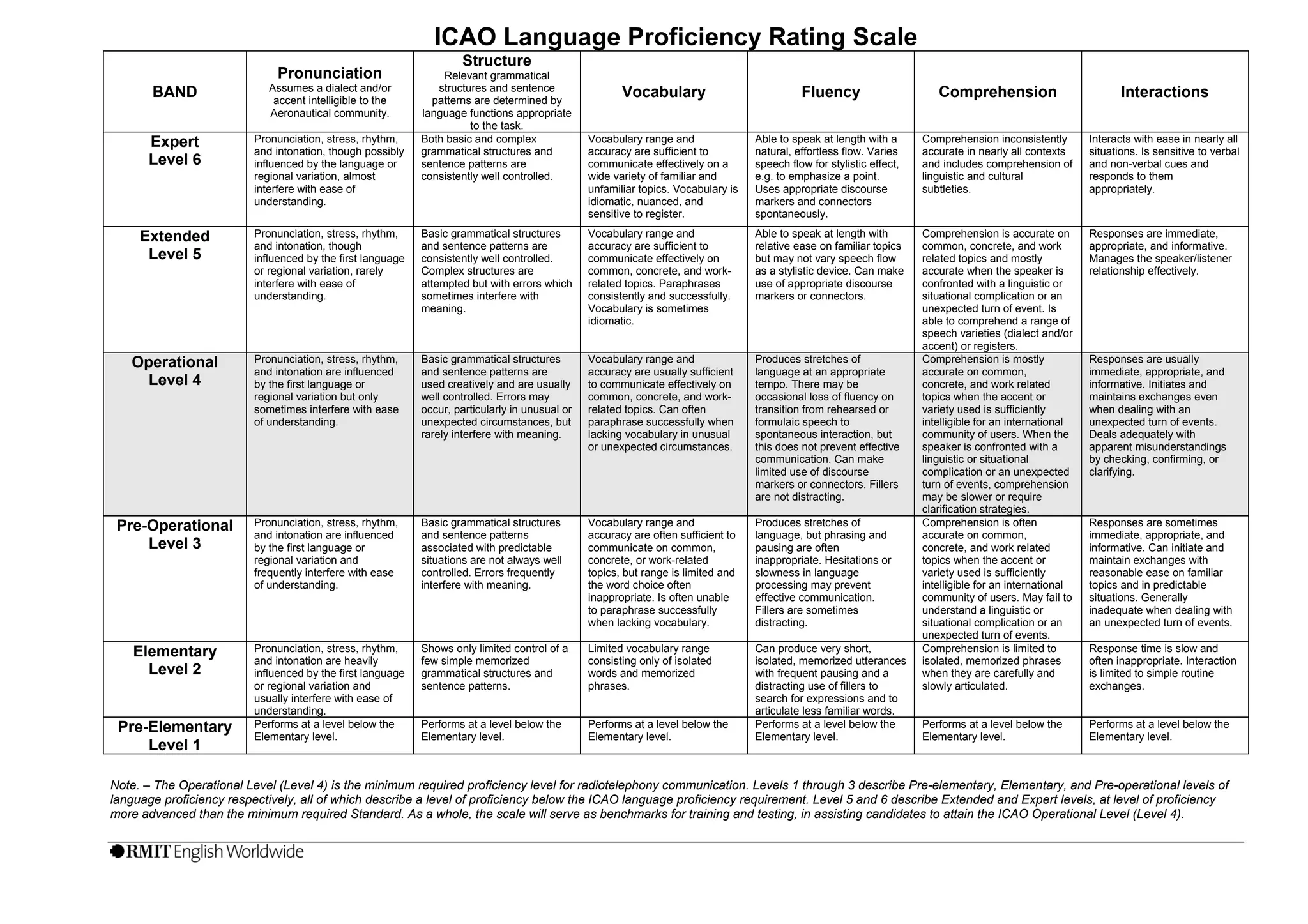 ICAO scale.pdf
