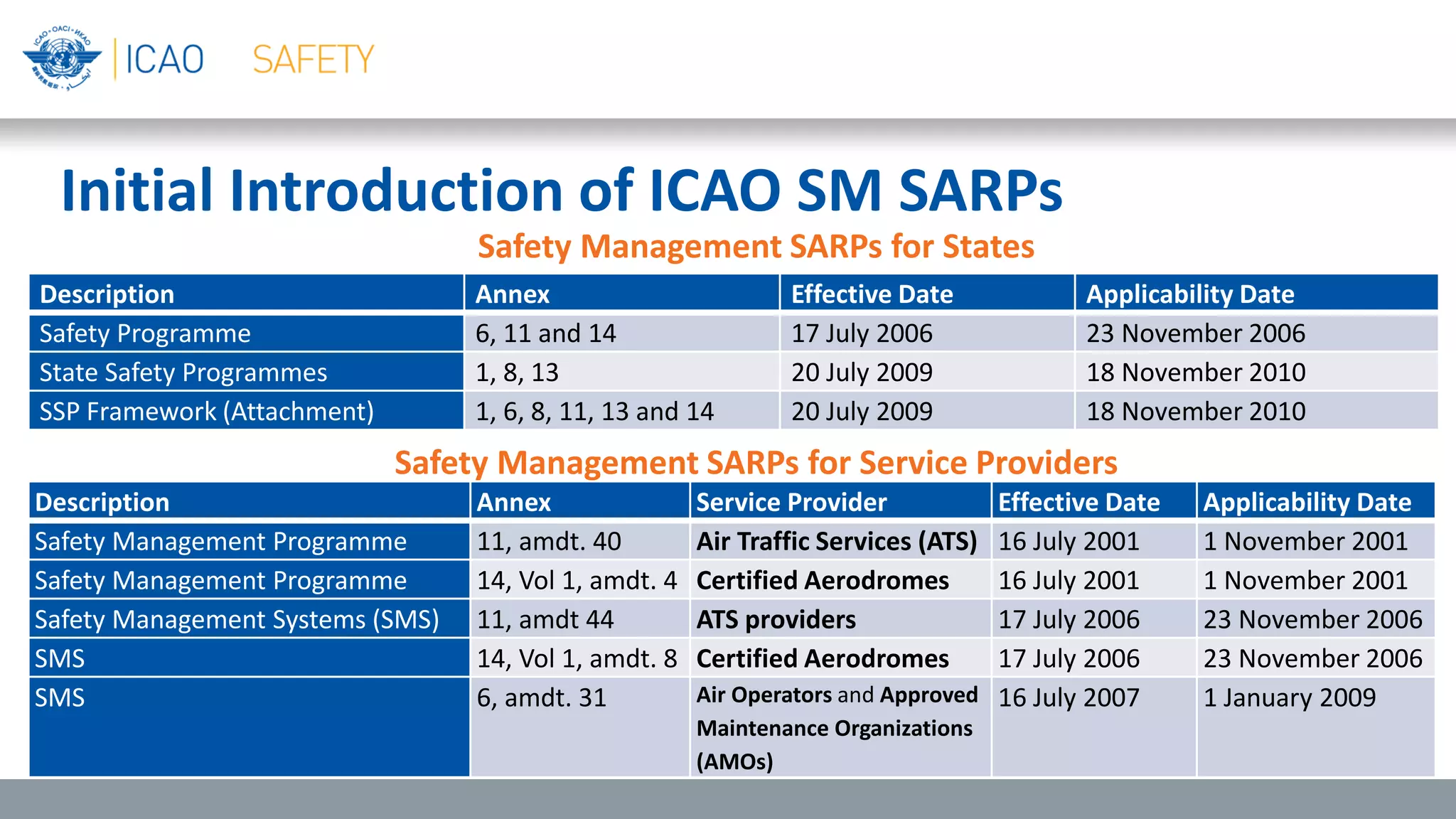 ICAO Safety Management SARPs - Development and Evolution | PDF