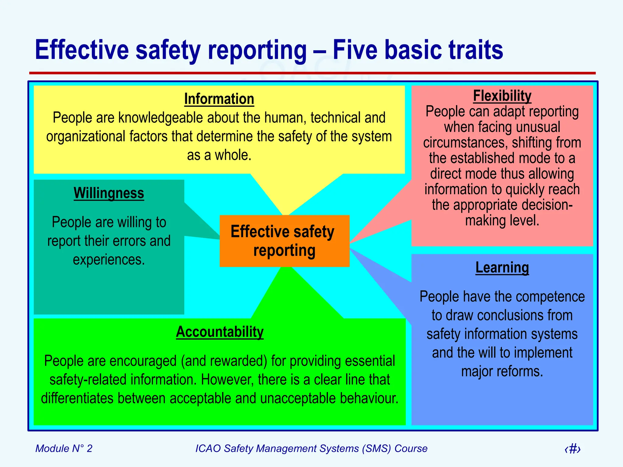ICAO SMS M 02 – Basic safety.pptx