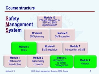 Icao sms m 04 – hazards (r013) 09 (e) | PPT