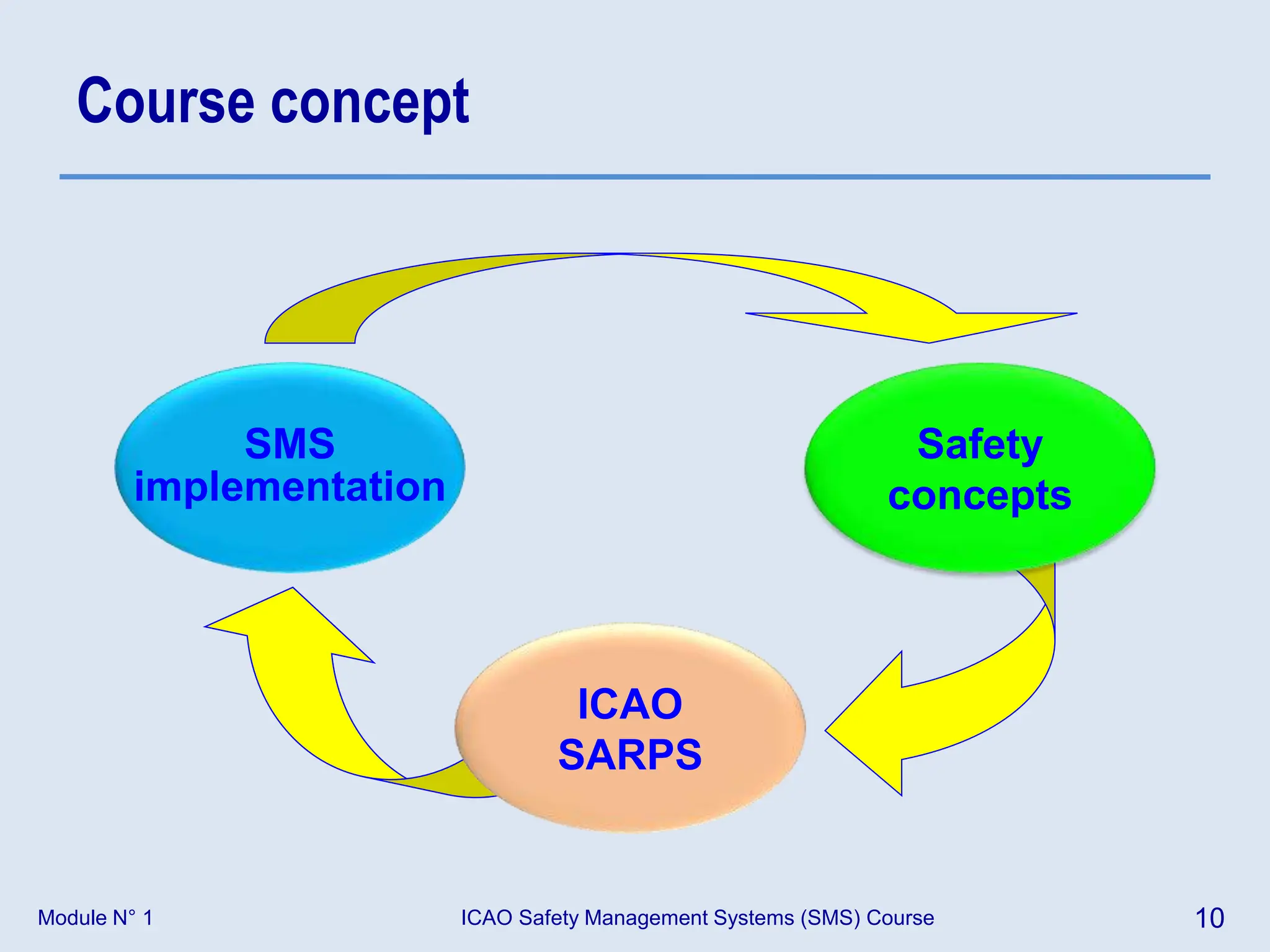 ICAO SMS Module N° 1 – SMS course introduction 2008-11 (EP) .ppt