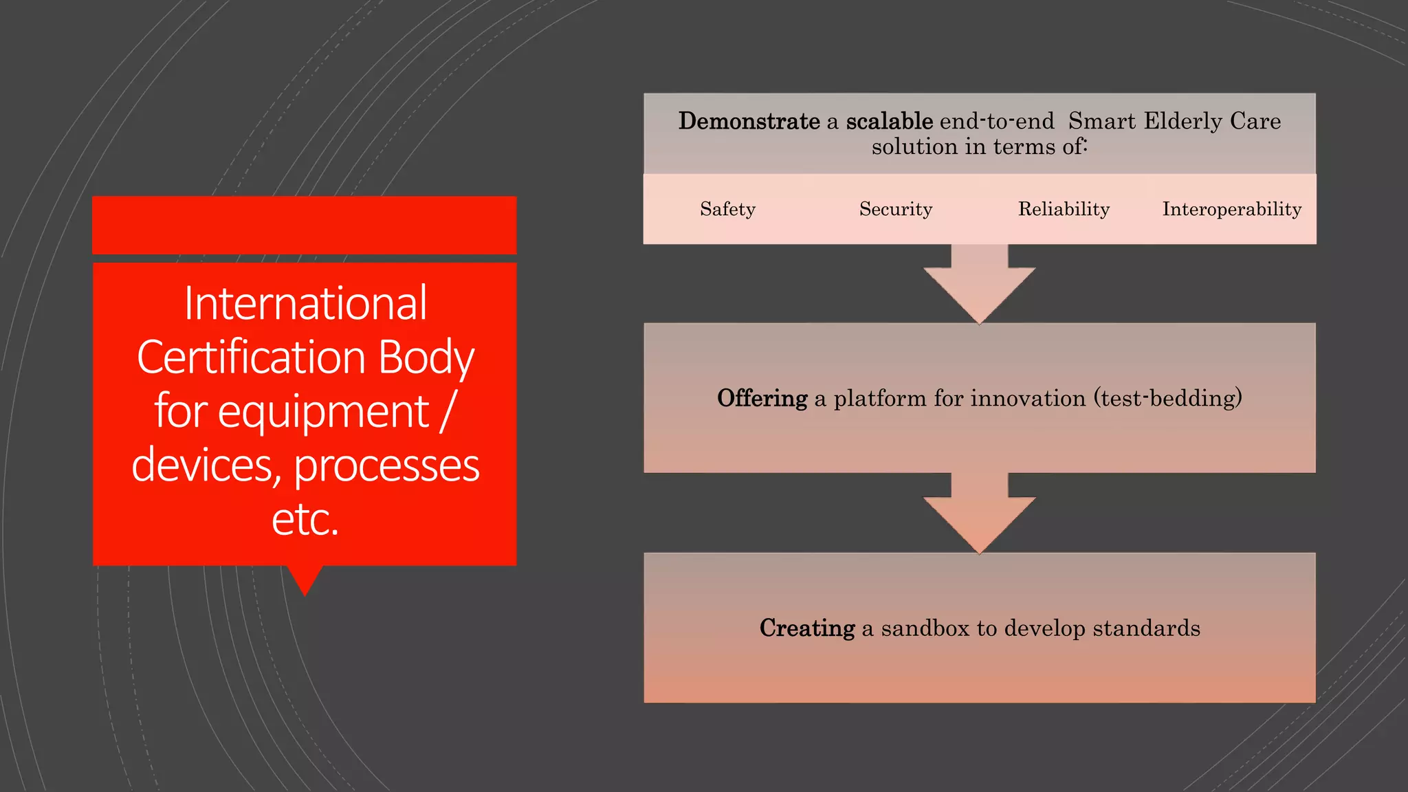 Platform & Standards of Smart Elderly Care At Home | PPT