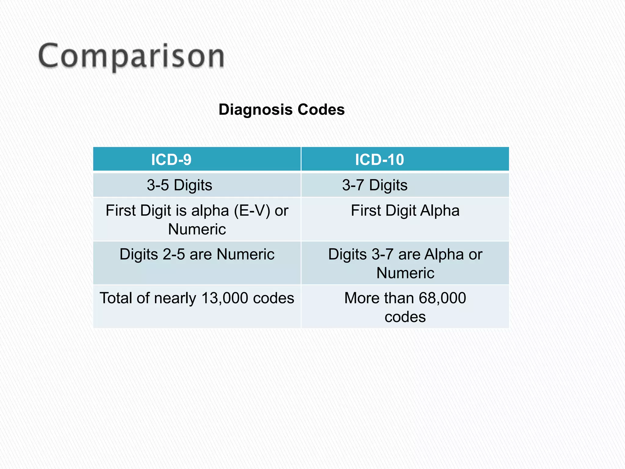 ICD-10 Presentation | PPTX