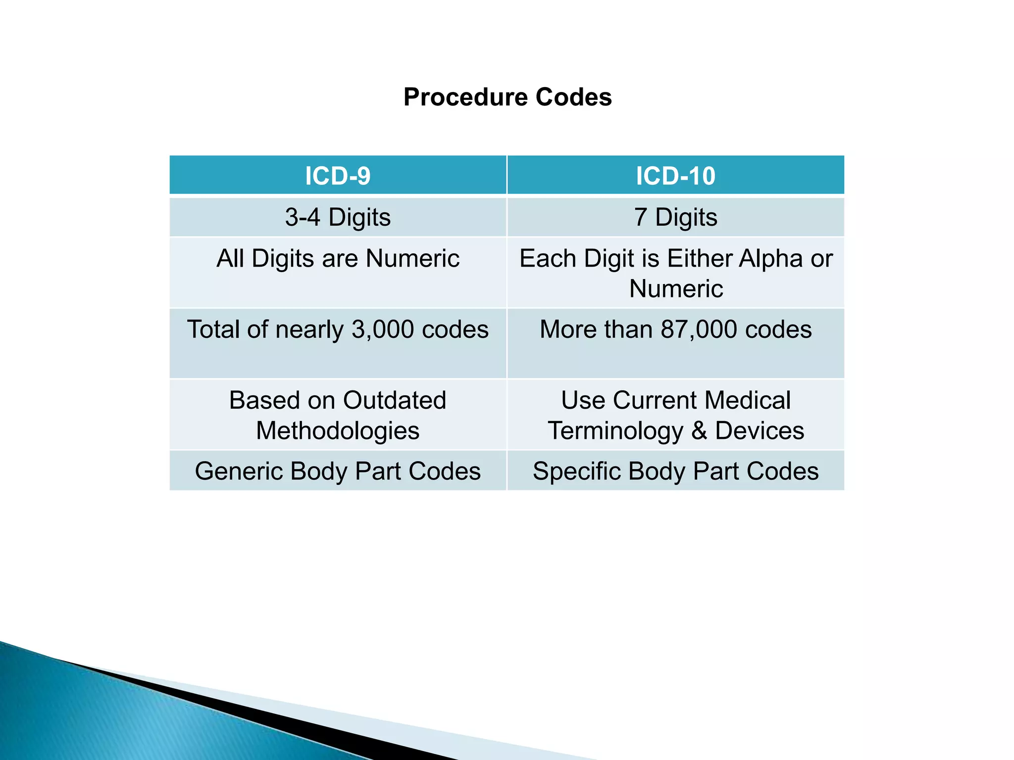 ICD-10 Presentation | PPTX