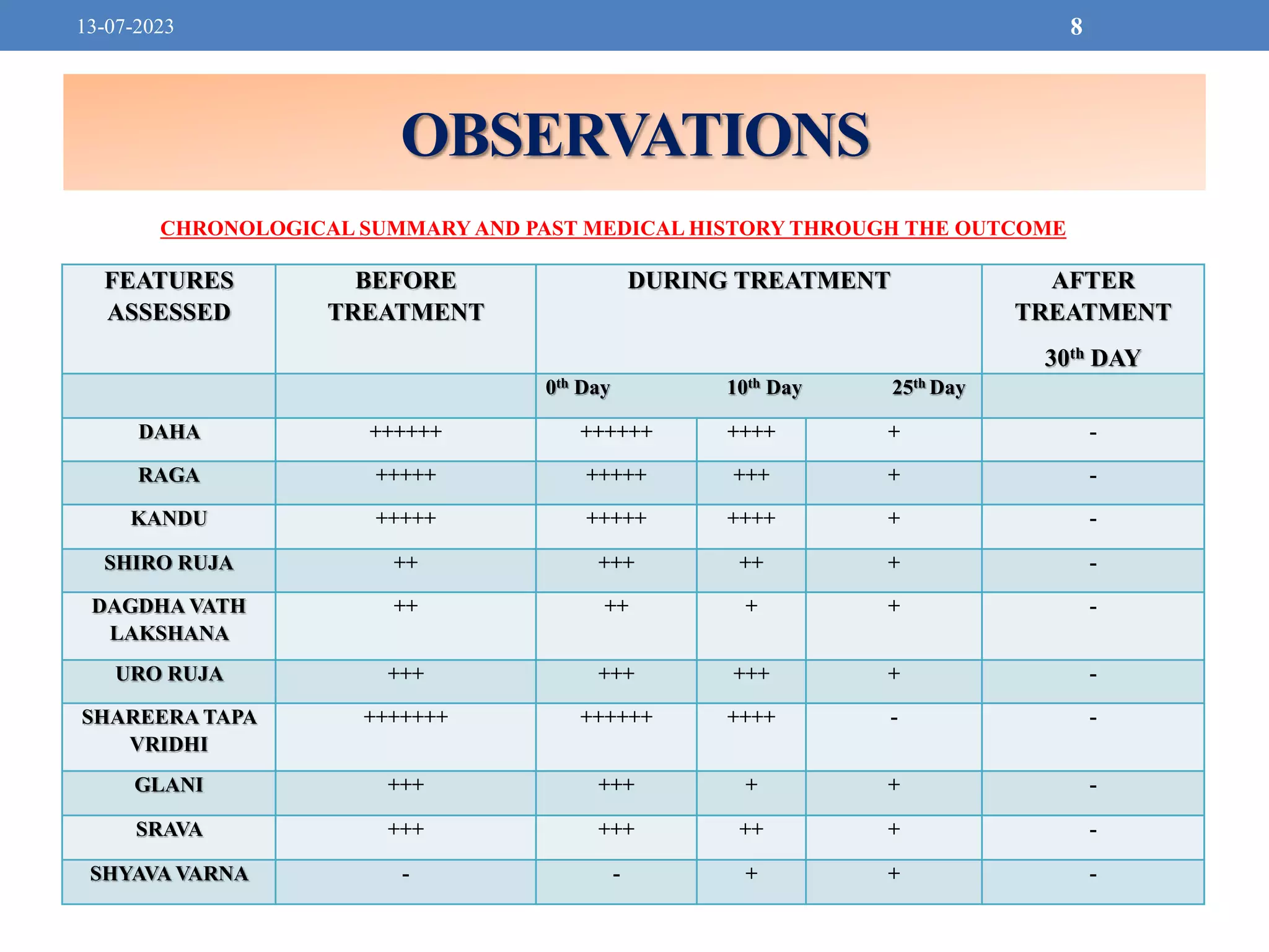 Management of Pemphigus vulgaris A Rare case study By DR AJITH KUMAR | PPTX