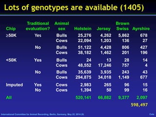 Phenotypes for novel functional traits of dairy cattle | PPTX