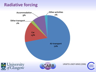 Carbon Accounting in the Tourism Sector | Rachel Dunk & Steven ...