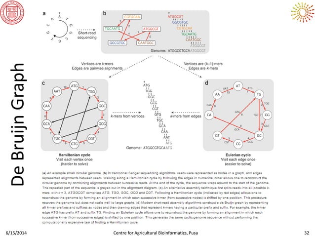Sequencing, Genome Assembly and the SGN Platform | PPT
