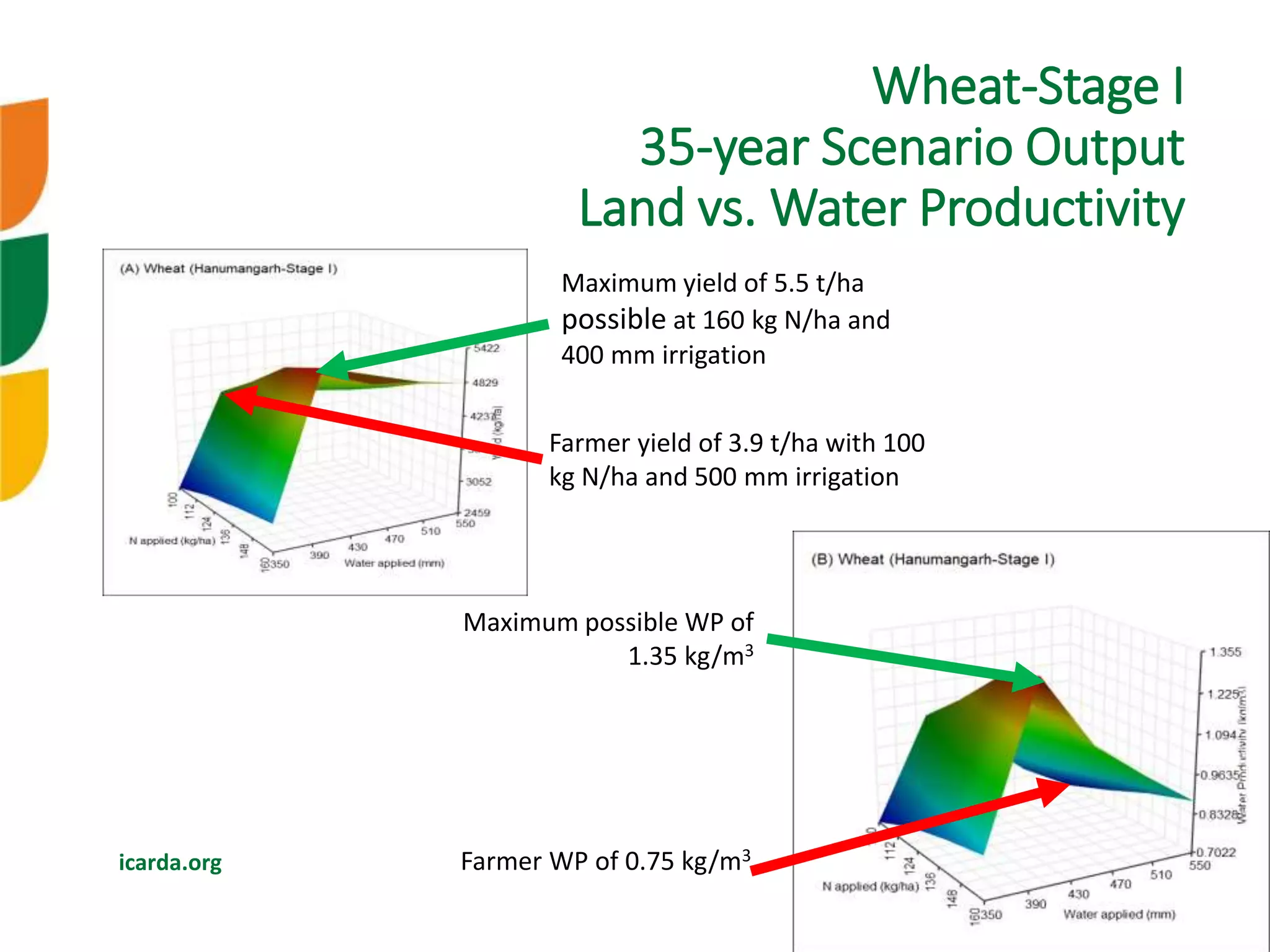 Improving Agricultural Water Productivity in the Indira Gandhi Nahar ...
