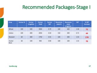 Improving Agricultural Water Productivity in the Indira Gandhi Nahar ...