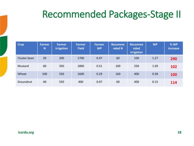 Improving Agricultural Water Productivity in the Indira Gandhi Nahar ...