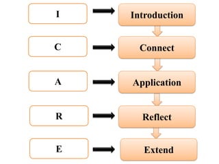 Icare id model ppt | PPTX