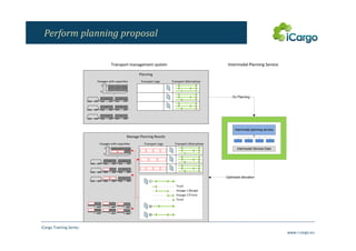 C2.4 An example of developing for the iCargo Ecosystem: the Planning ...