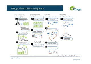C2.4 An example of developing for the iCargo Ecosystem: the Planning ...