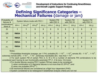 Development of instructions for continuing airworthiness and aircraft ...