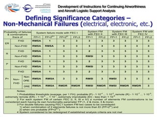 Development of instructions for continuing airworthiness and aircraft ...