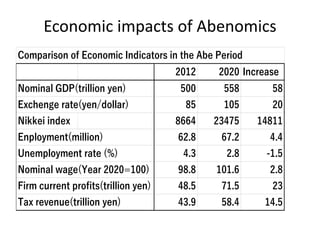 ICAS: The results of Abenomics and Kishida's New Capitalism | PPTX