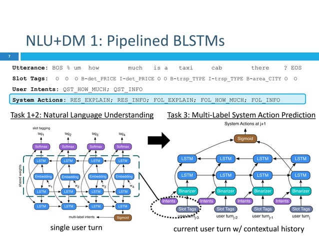End-to-End Joint Learning of Natural Language Understanding and Dialogue Manager | PDF ...