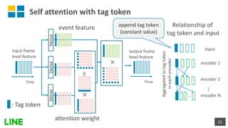 Weakly-Supervised Sound Event Detection with Self-Attention | PPT