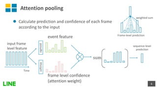 Weakly-Supervised Sound Event Detection with Self-Attention | PPT