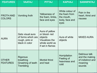 AYURVEDIC APPROACH TO CLINICAL MANAGEMENT OF EPILEPSY (APASMARA)-ICAUST ...