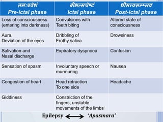 AYURVEDIC APPROACH TO CLINICAL MANAGEMENT OF EPILEPSY (APASMARA)-ICAUST ...