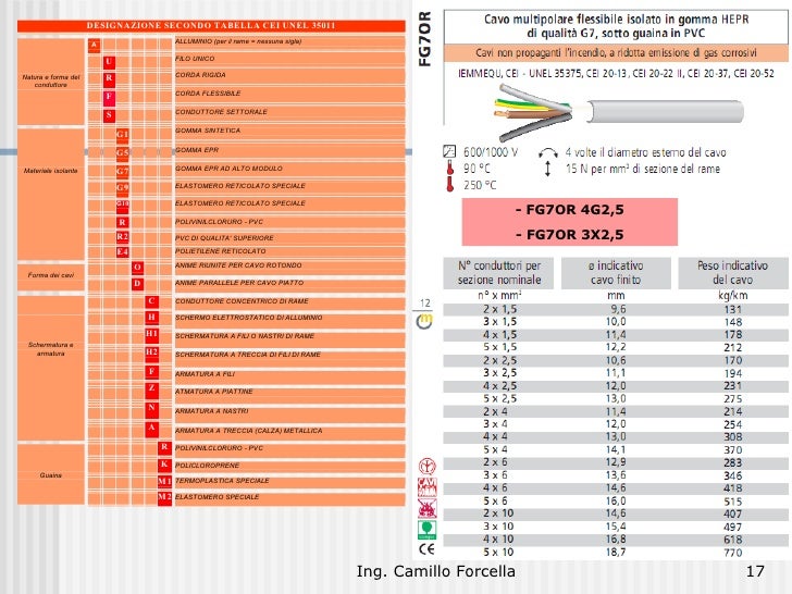 I Cavi Elettrici