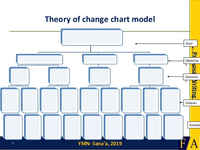 Theory of change vs. logic model