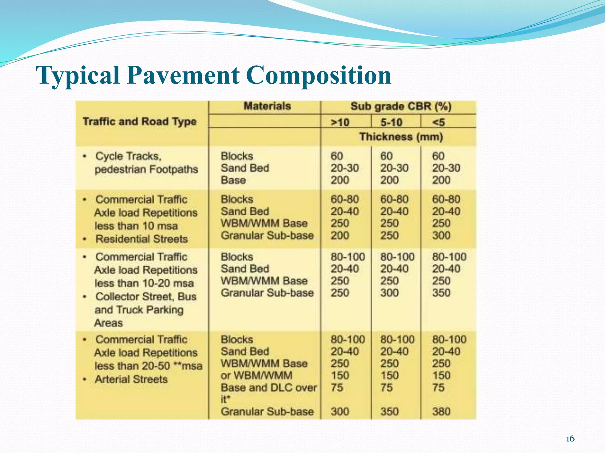 INTERLOCKING CONCRETE BLOCKS PAVEMENTS | PPTX