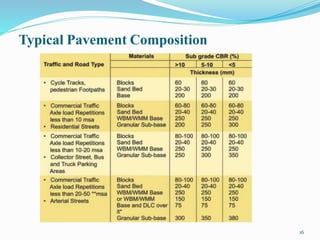 INTERLOCKING CONCRETE BLOCKS PAVEMENTS | PPTX