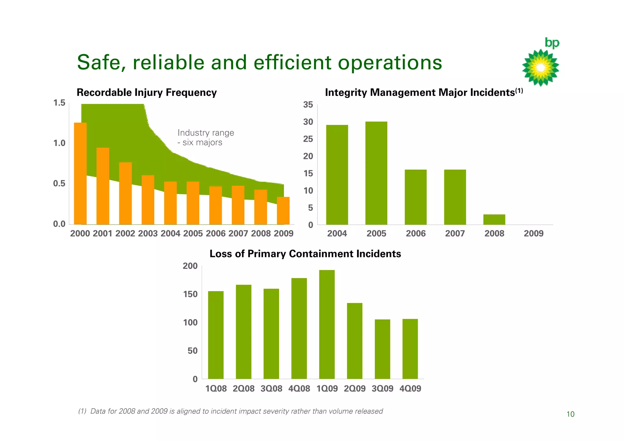 BP Strategy Presentation - March 2010 | PPT