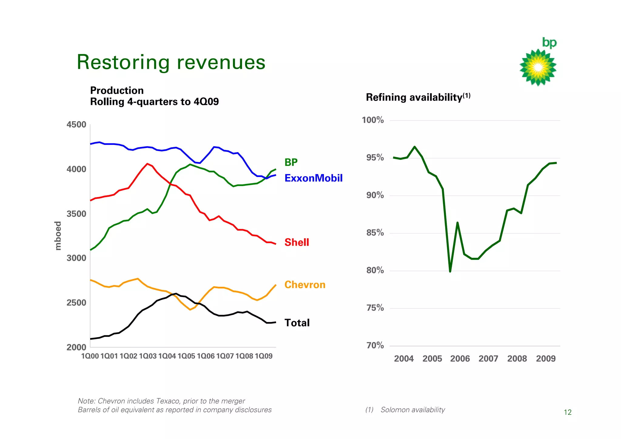 BP Strategy Presentation - March 2010 | PPT