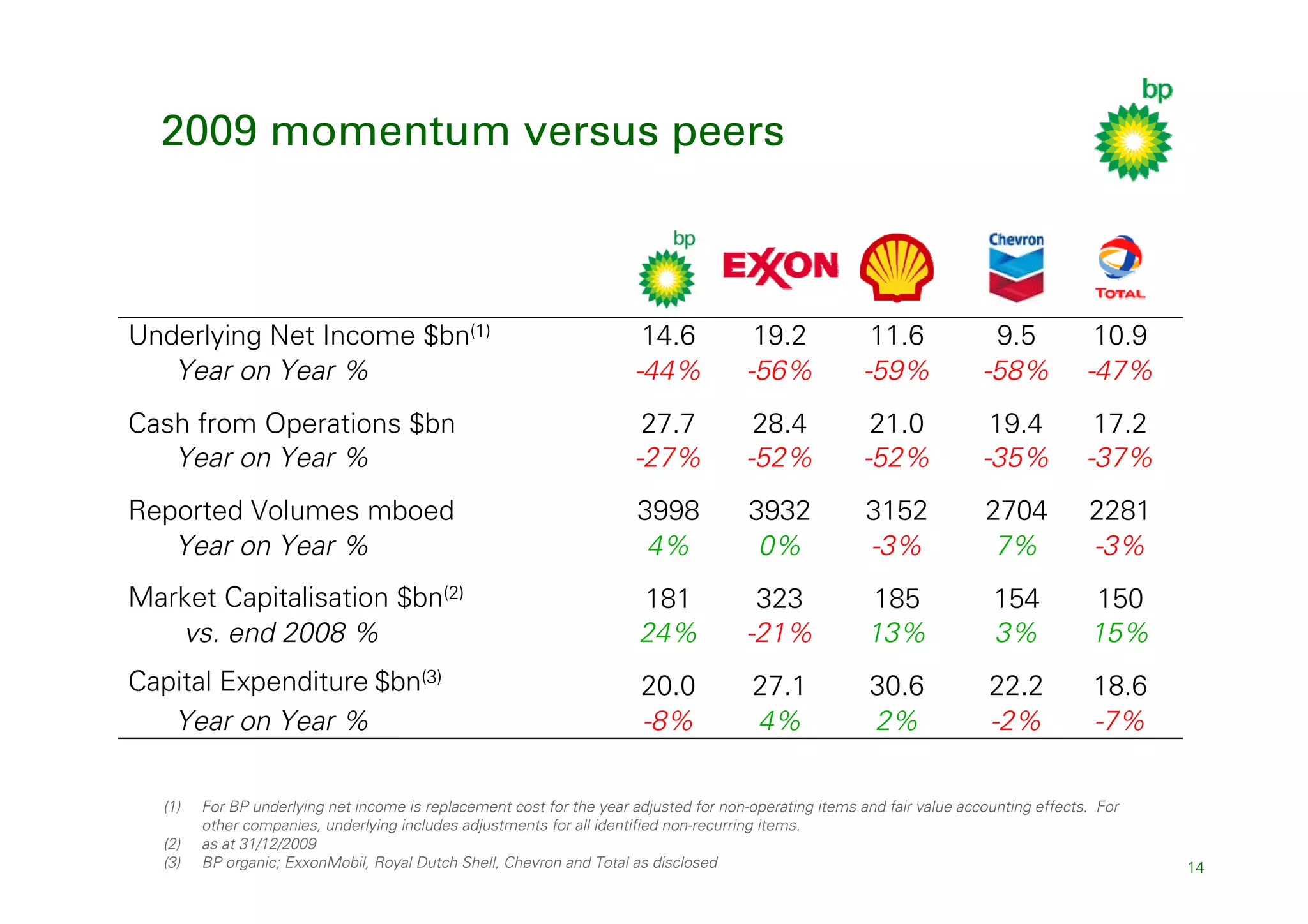 BP Strategy Presentation - March 2010 | PPT