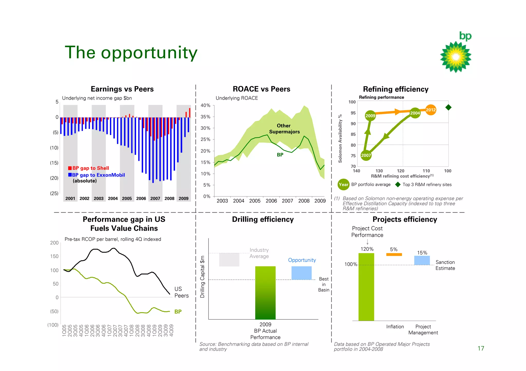 BP Strategy Presentation - March 2010 | PPT