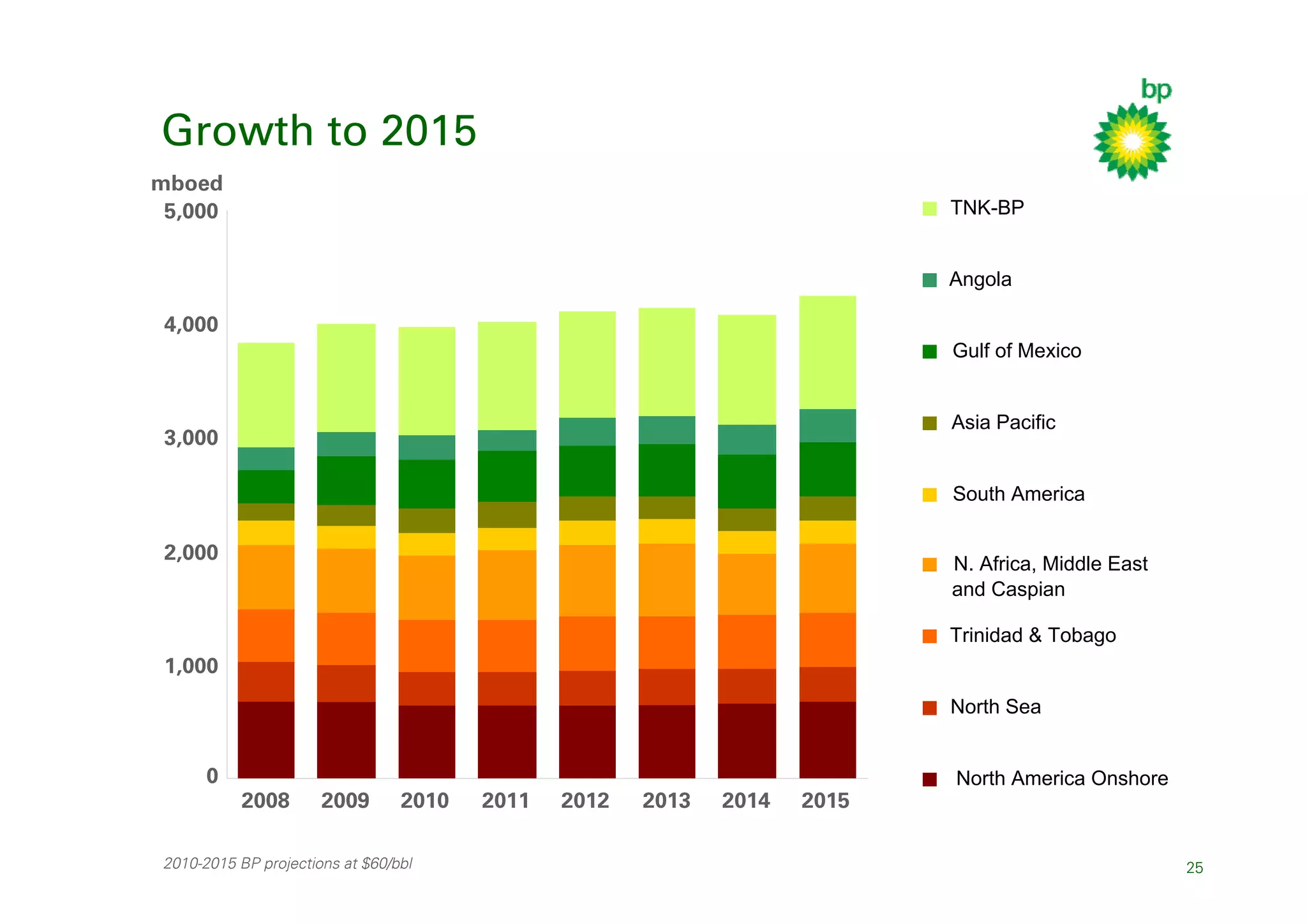 BP Strategy Presentation - March 2010 | PPT