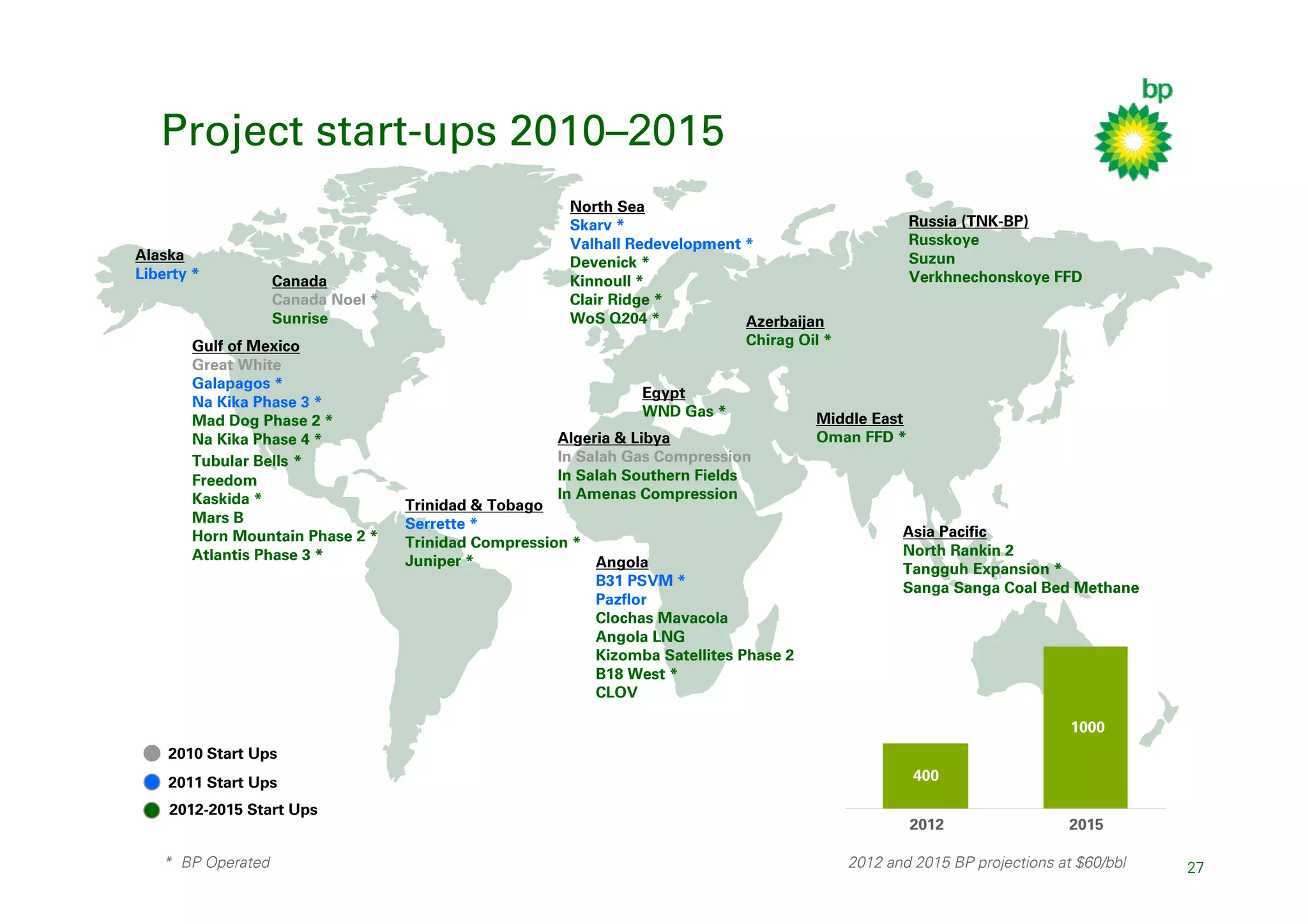 BP Strategy Presentation - March 2010 | PPT