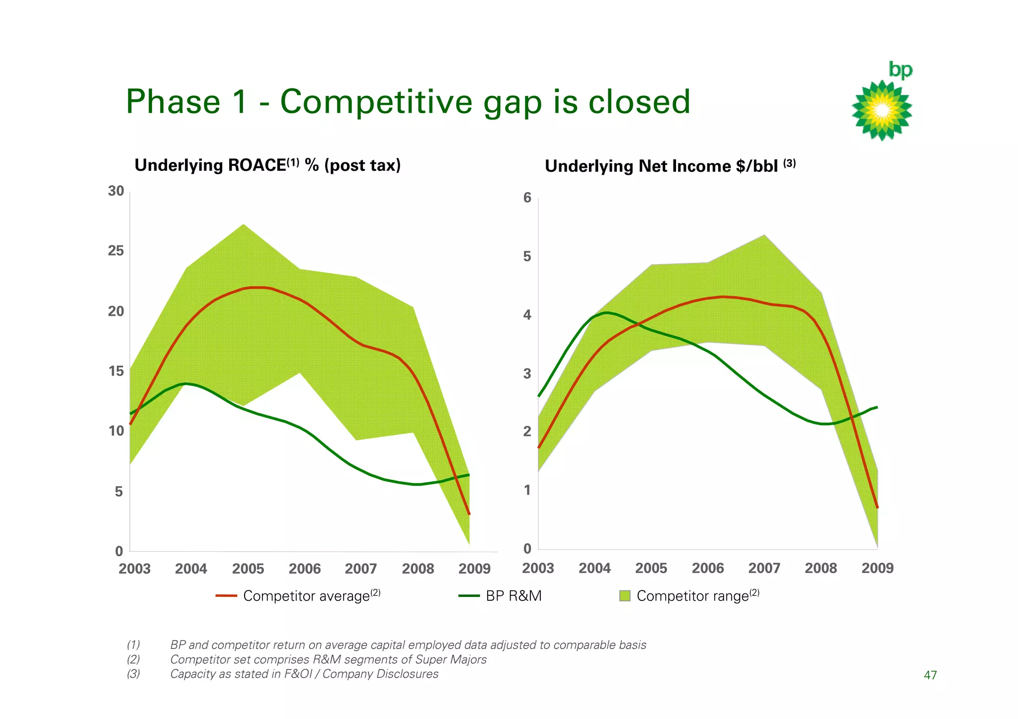 BP Strategy Presentation - March 2010 | PPT