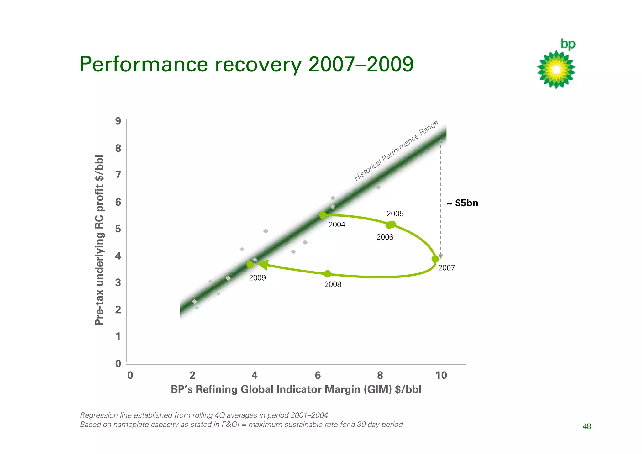 BP Strategy Presentation - March 2010 | PPT