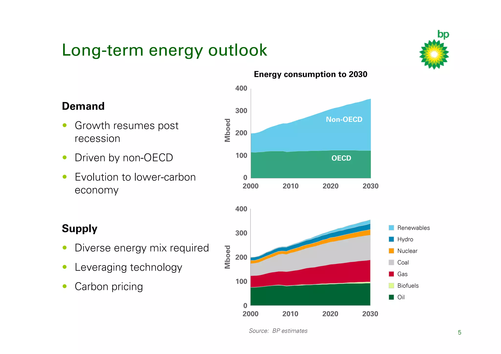BP Strategy Presentation - March 2010 | PPT