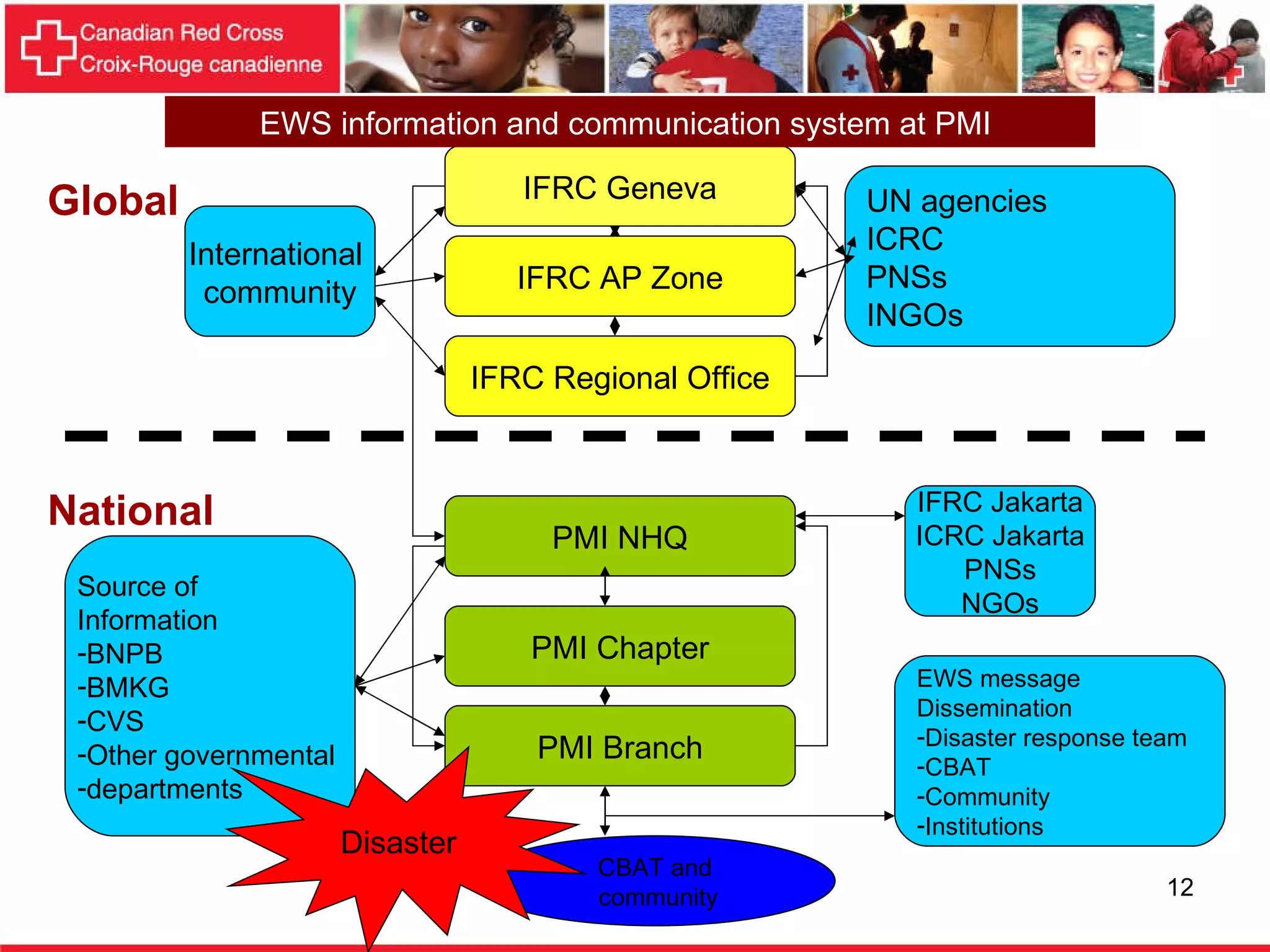 ICBRR: An Approach to Building Disaster Resilient Communities | PPT