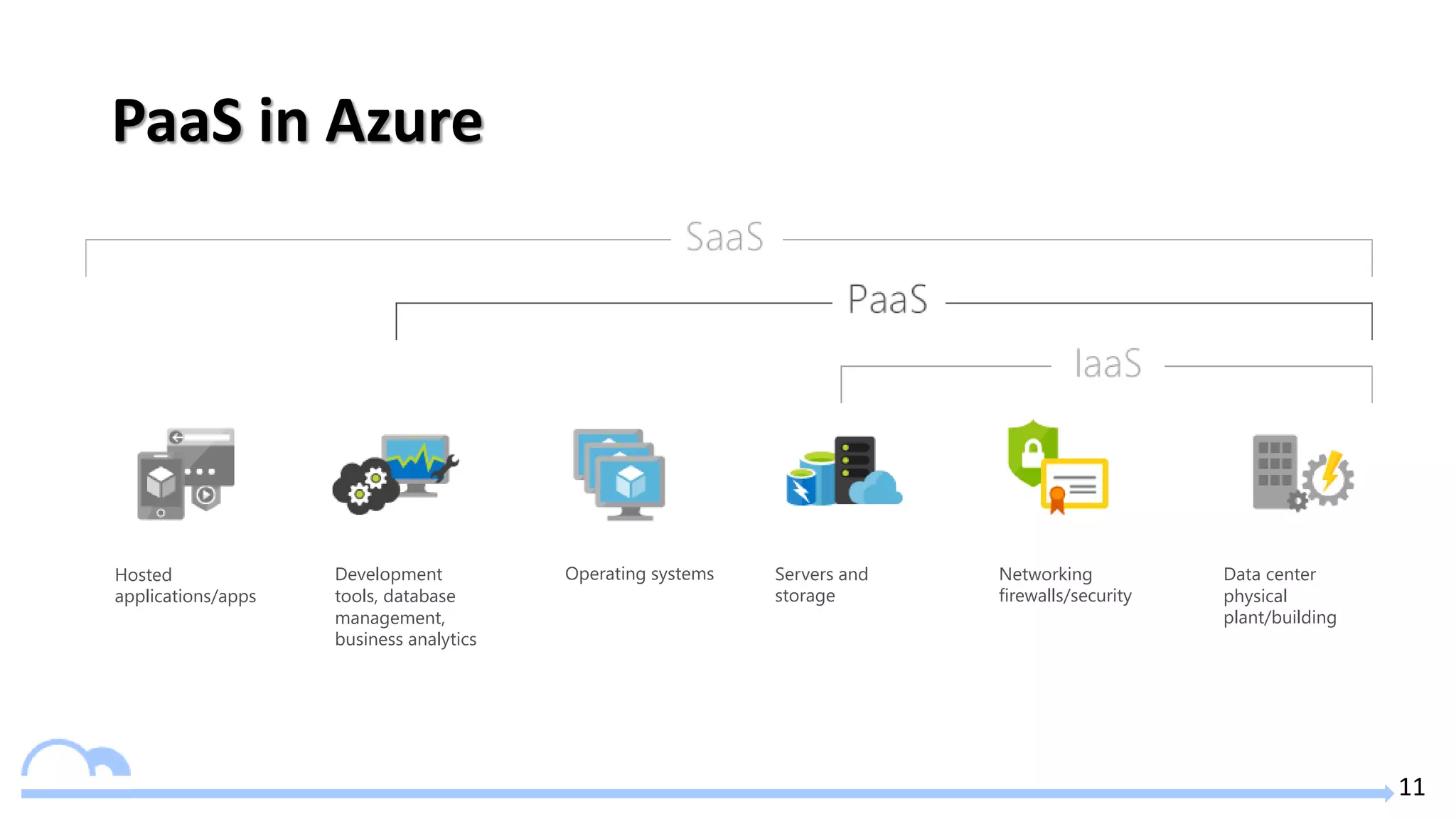 Architecture Battle: PaaS vs. FaaS | PPT