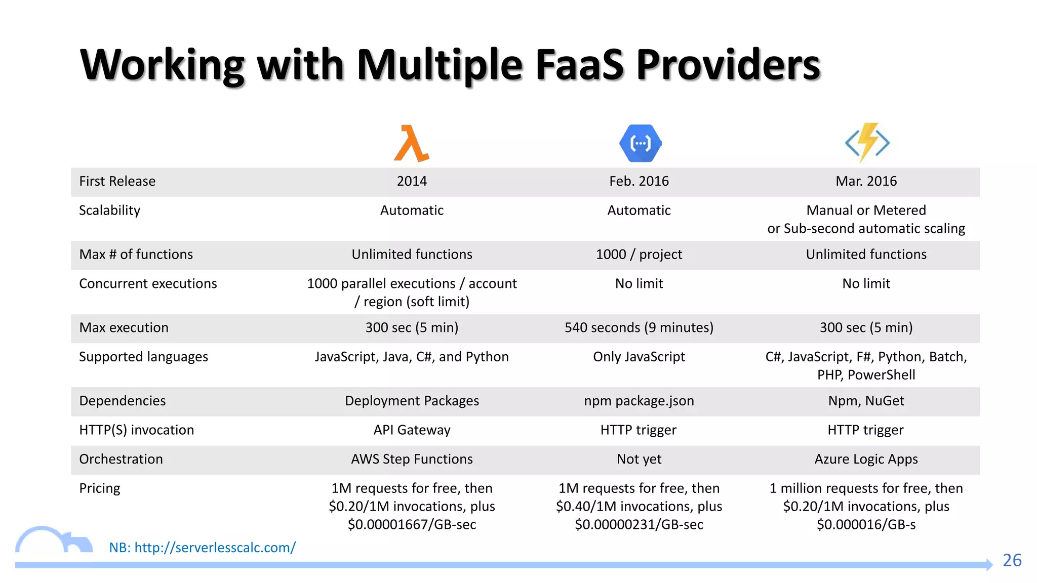 Architecture Battle: PaaS vs. FaaS | PPT