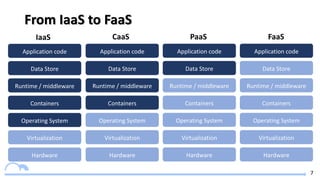 Architecture Battle: PaaS vs. FaaS | PPT